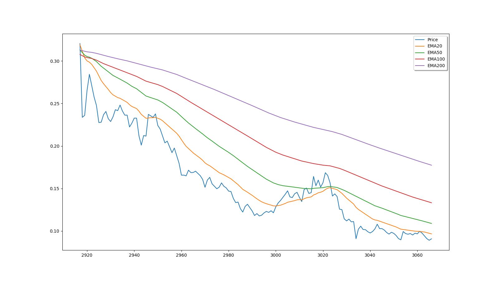 Decentraland Exponential Moving Averages