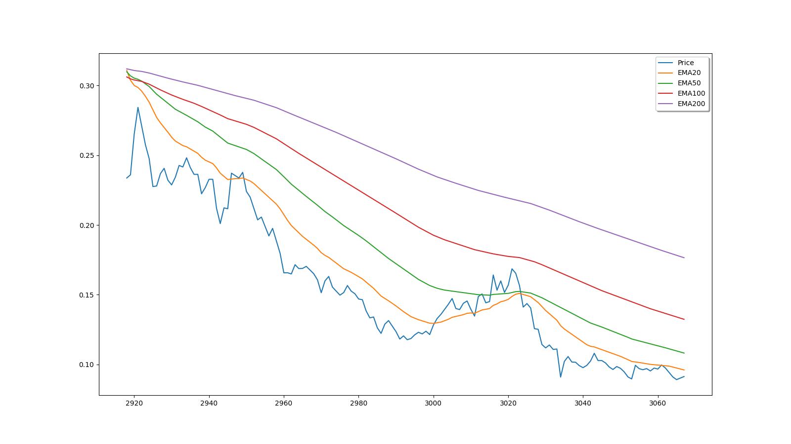 Decentraland Exponential Moving Averages