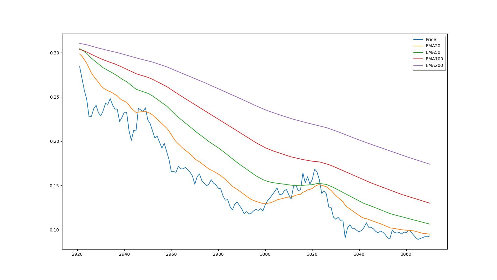 Decentraland Exponential Moving Averages