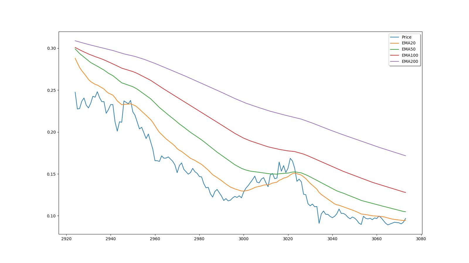 Decentraland Exponential Moving Averages