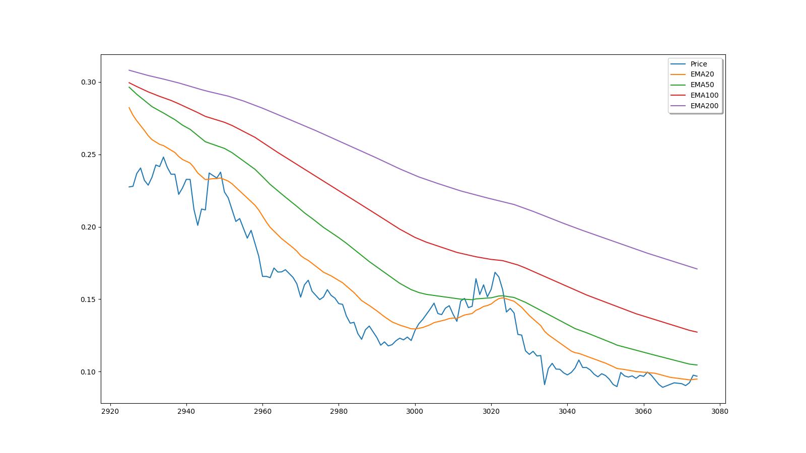 Decentraland Exponential Moving Averages