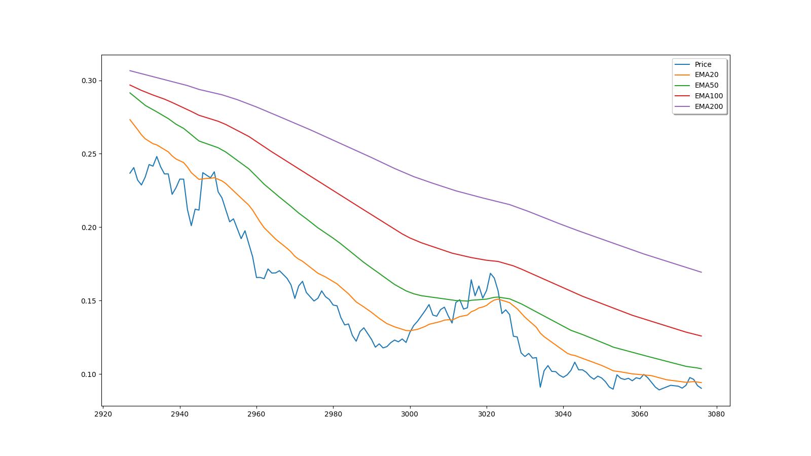 Decentraland Exponential Moving Averages