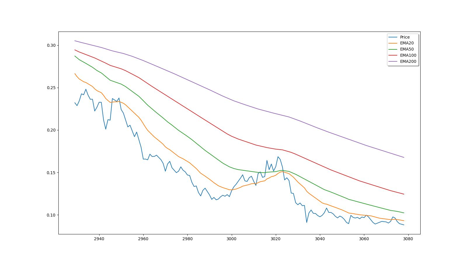 Decentraland Exponential Moving Averages