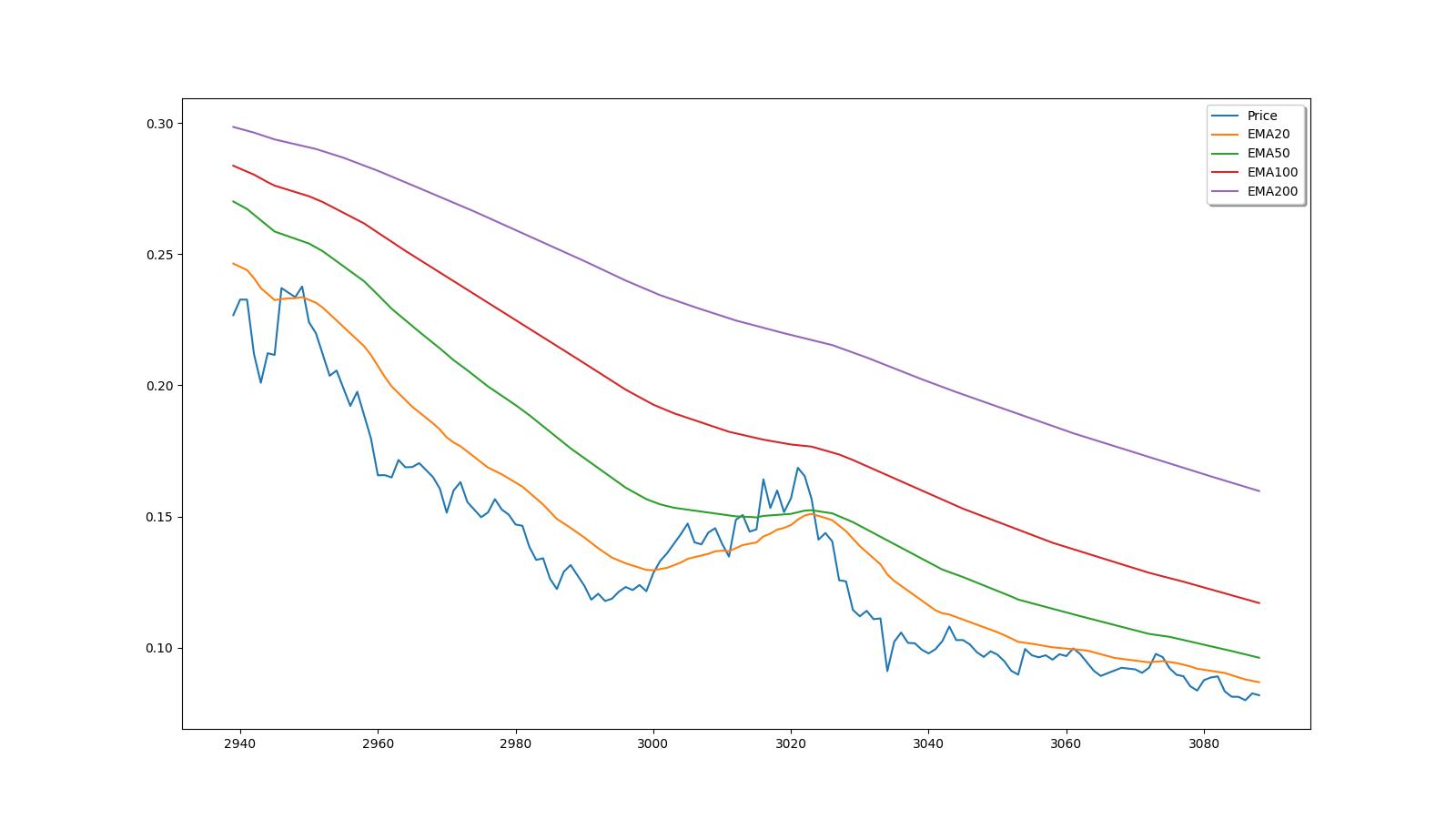 Decentraland Exponential Moving Averages