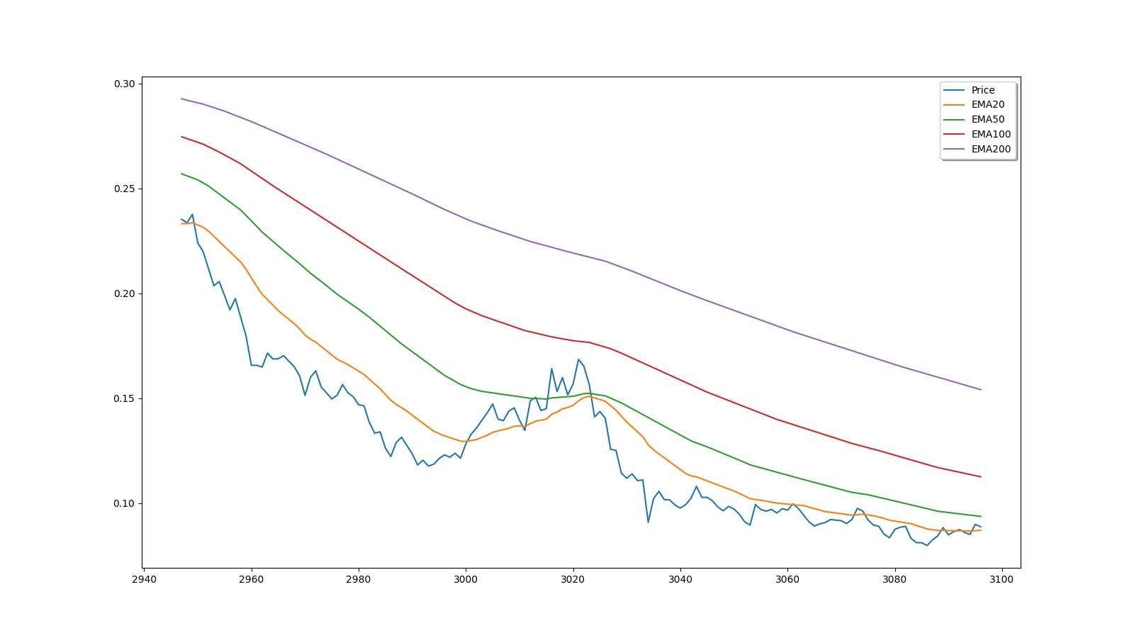 Decentraland Exponential Moving Averages