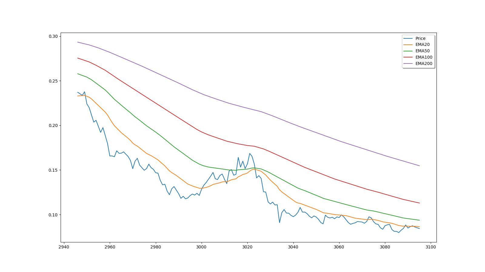 Decentraland Exponential Moving Averages