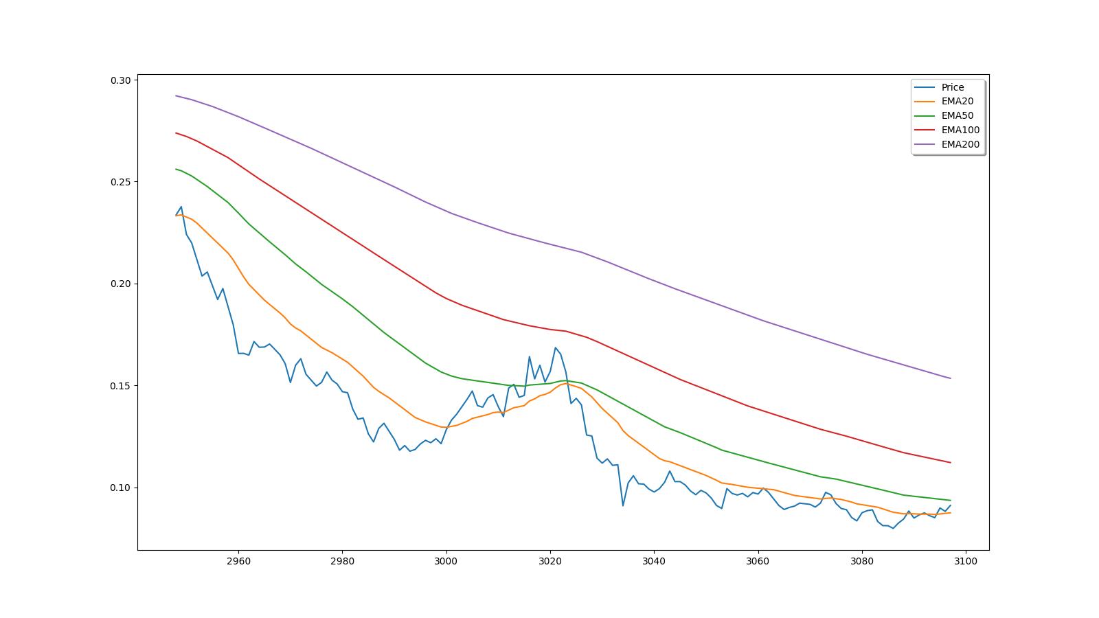 Decentraland Exponential Moving Averages