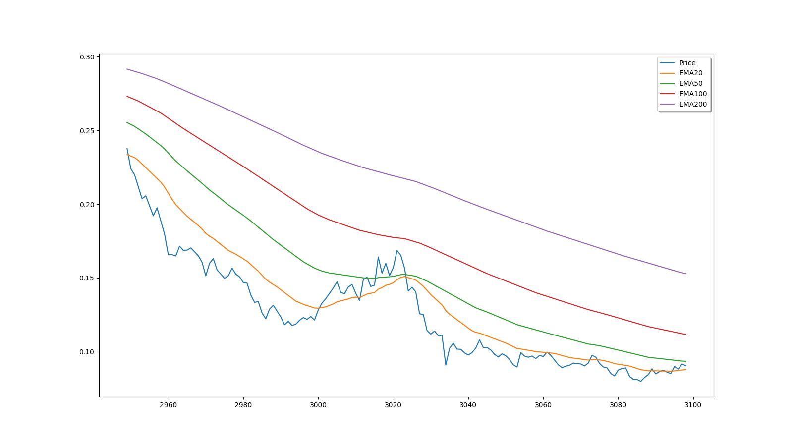 Decentraland Exponential Moving Averages