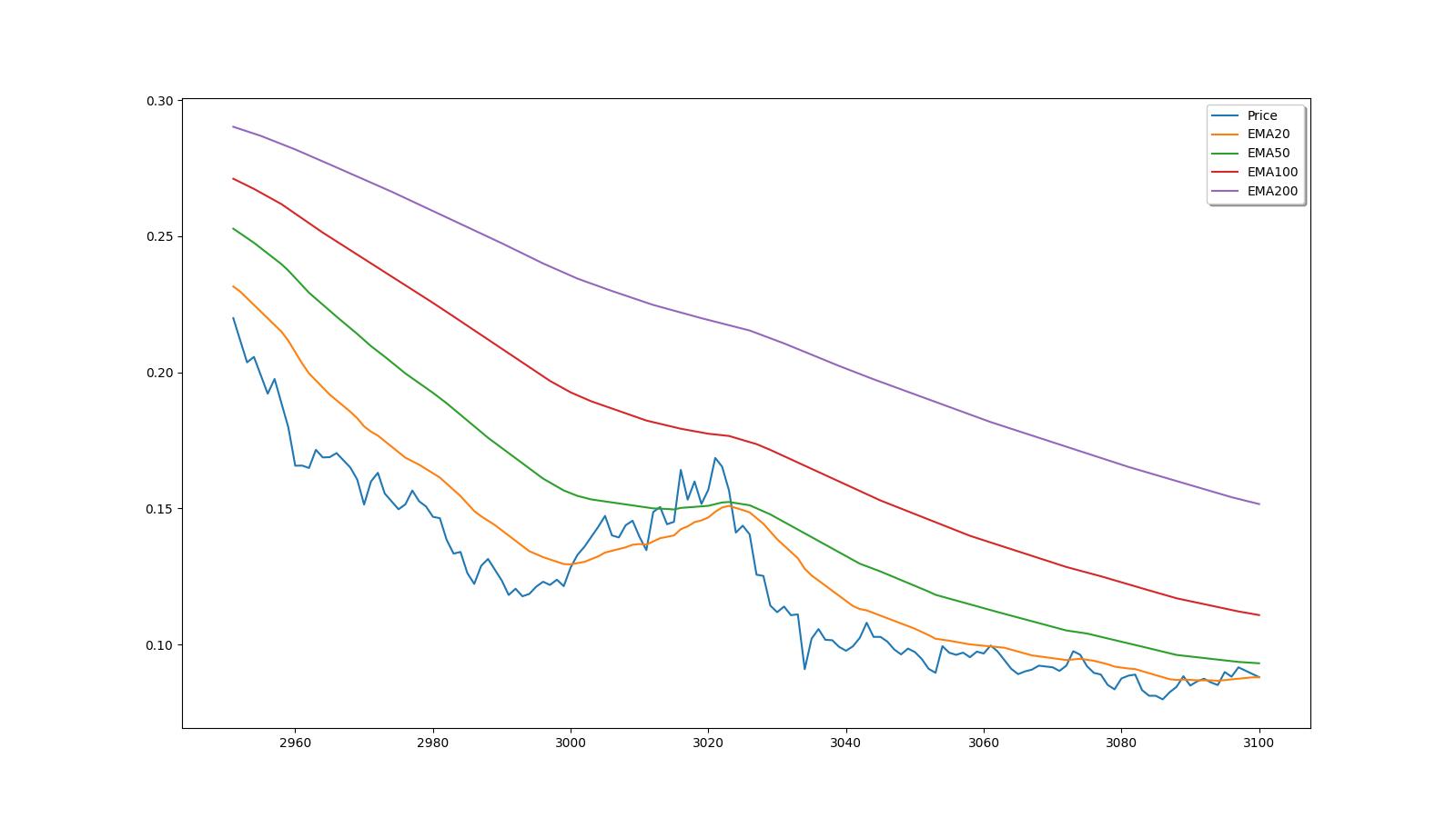 Decentraland Exponential Moving Averages
