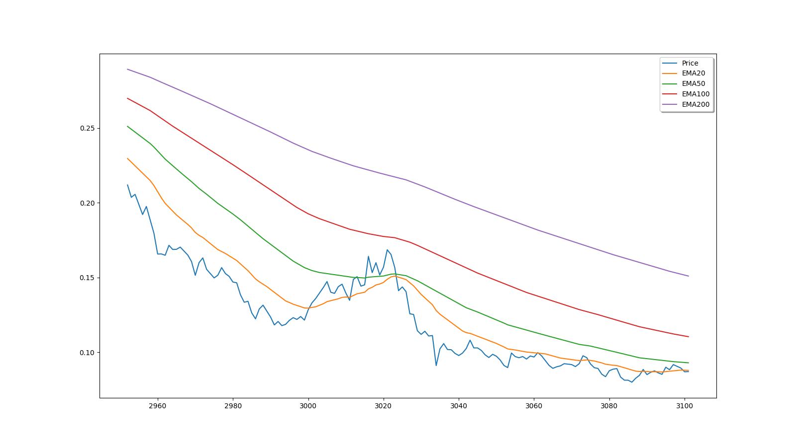 Decentraland Exponential Moving Averages