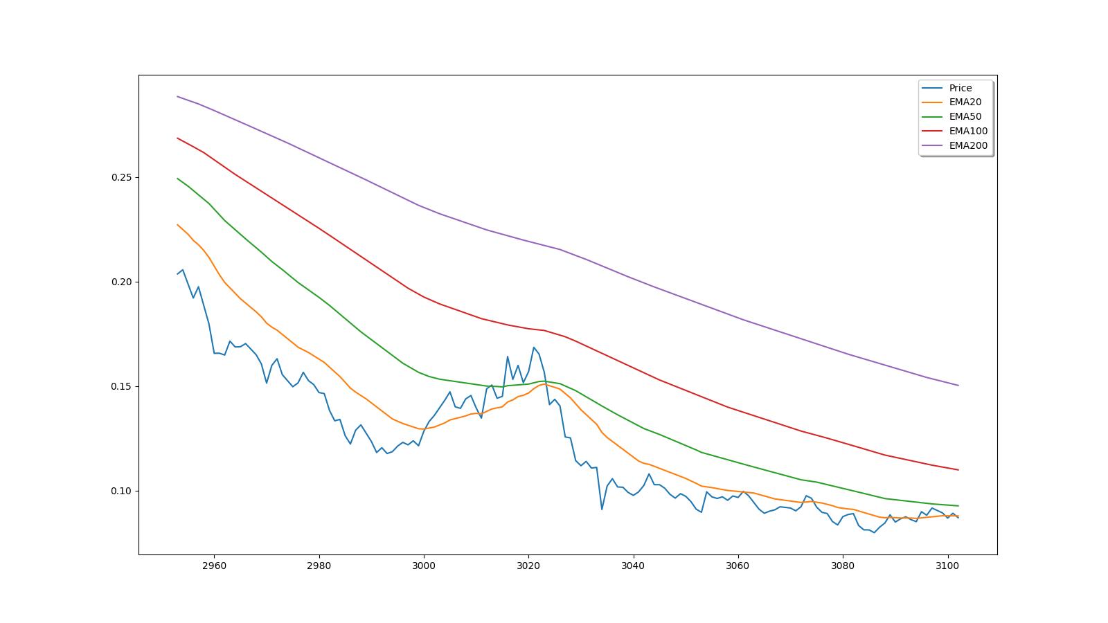 Decentraland Exponential Moving Averages