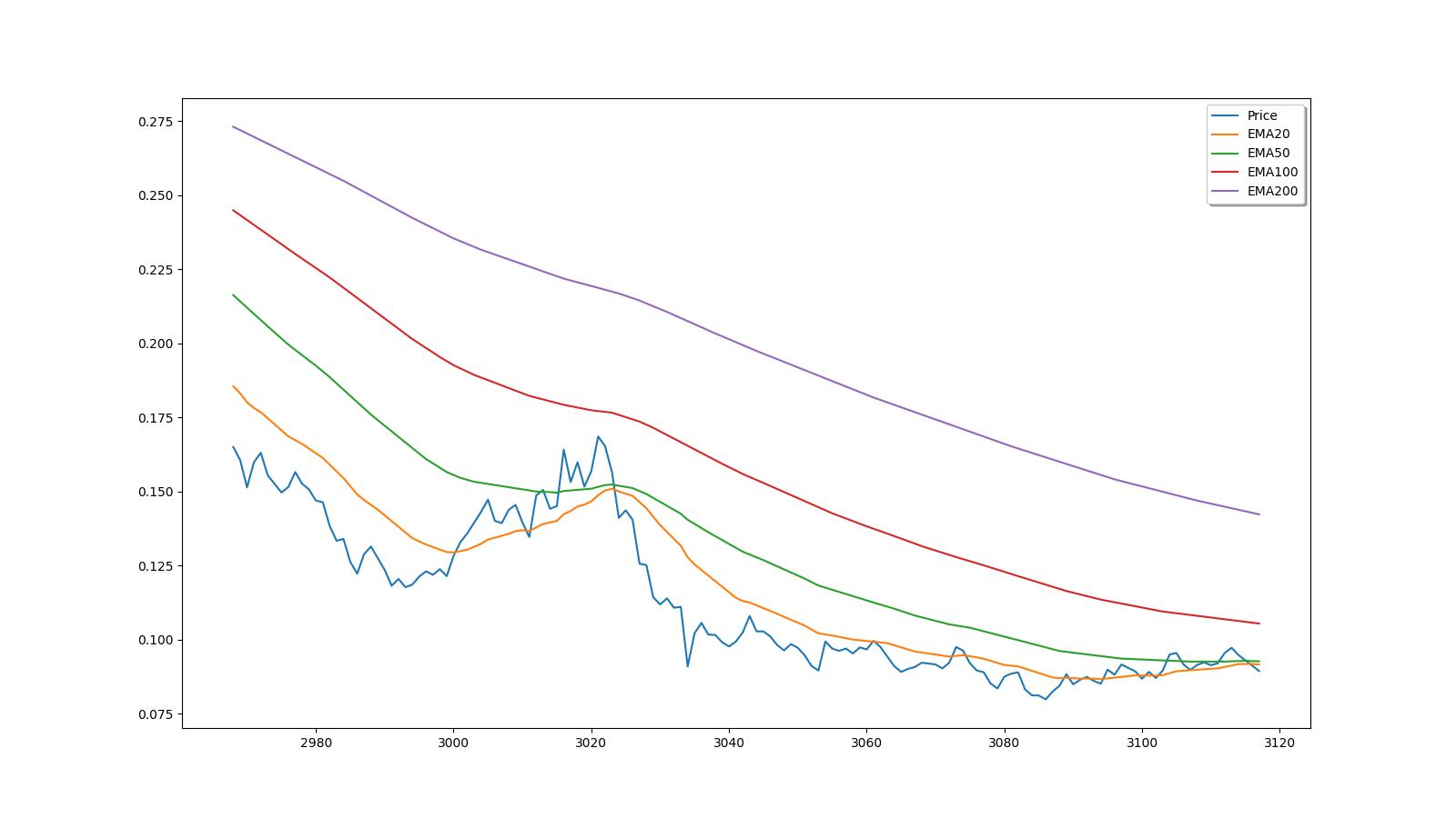Decentraland Exponential Moving Averages