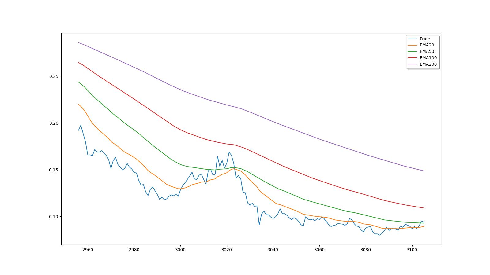 Decentraland Exponential Moving Averages