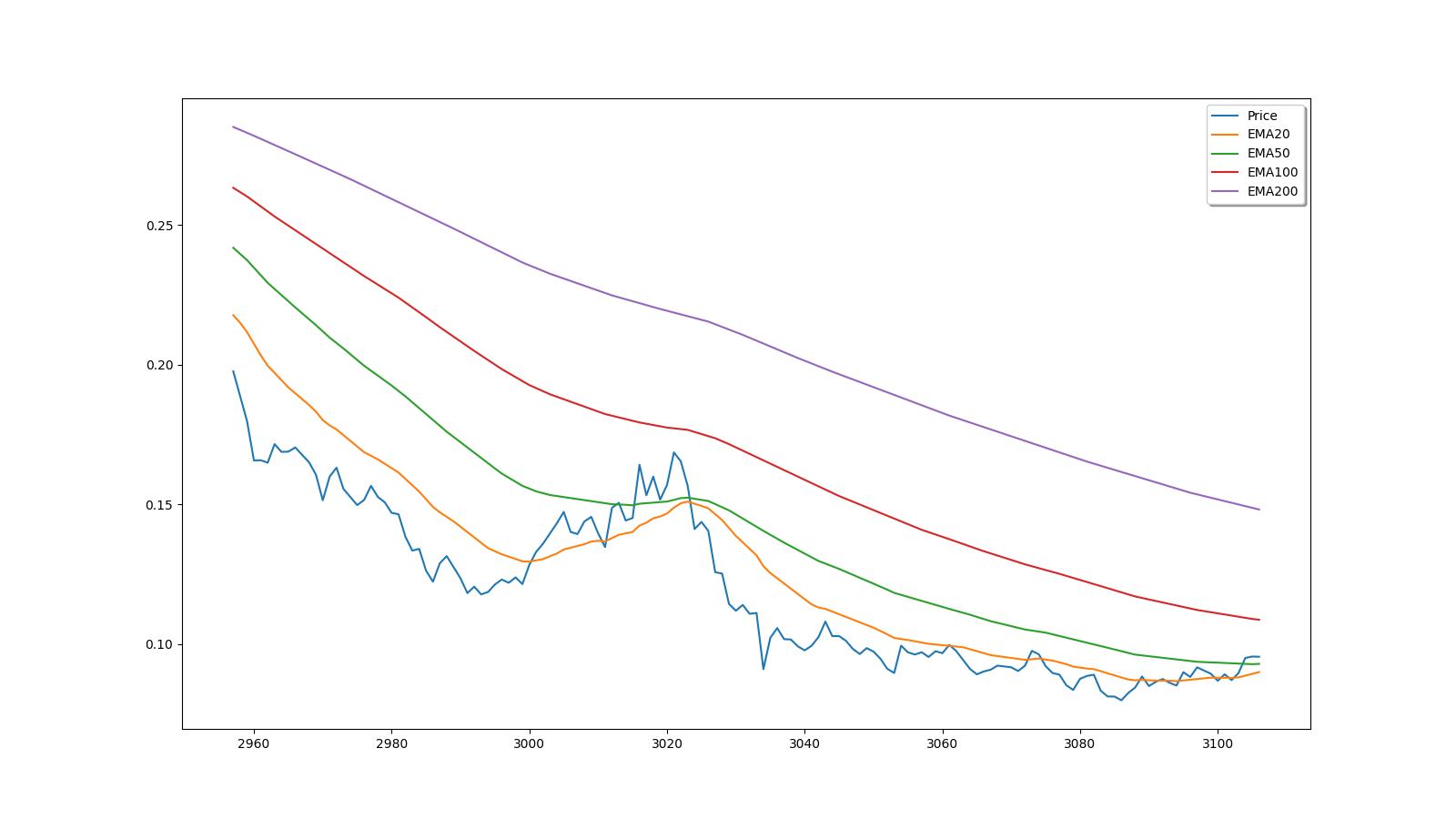 Decentraland Exponential Moving Averages