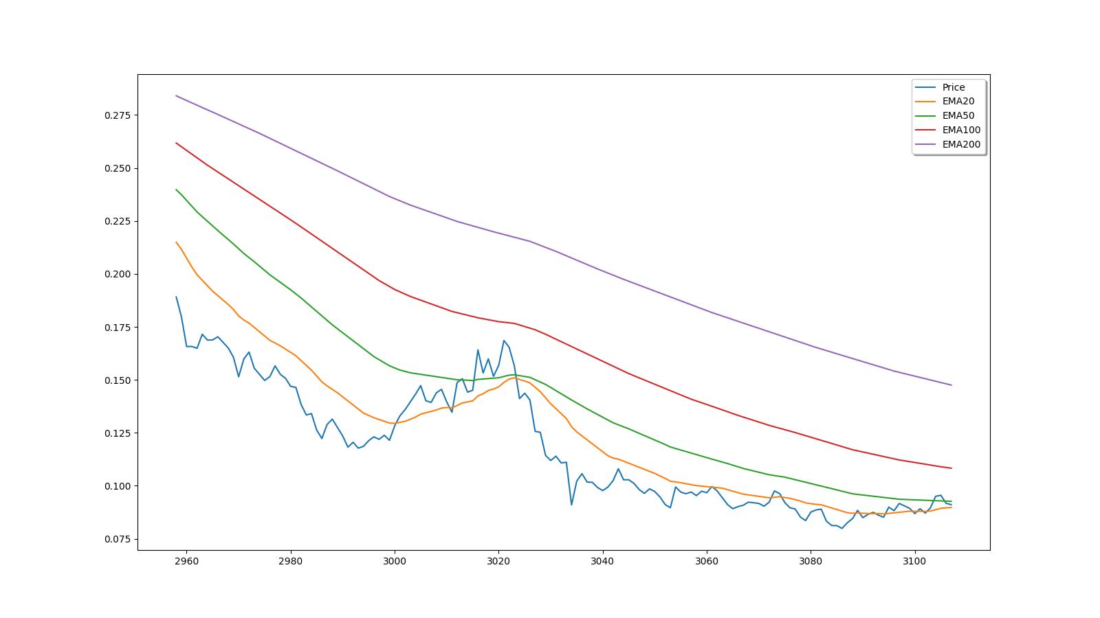 Decentraland Exponential Moving Averages