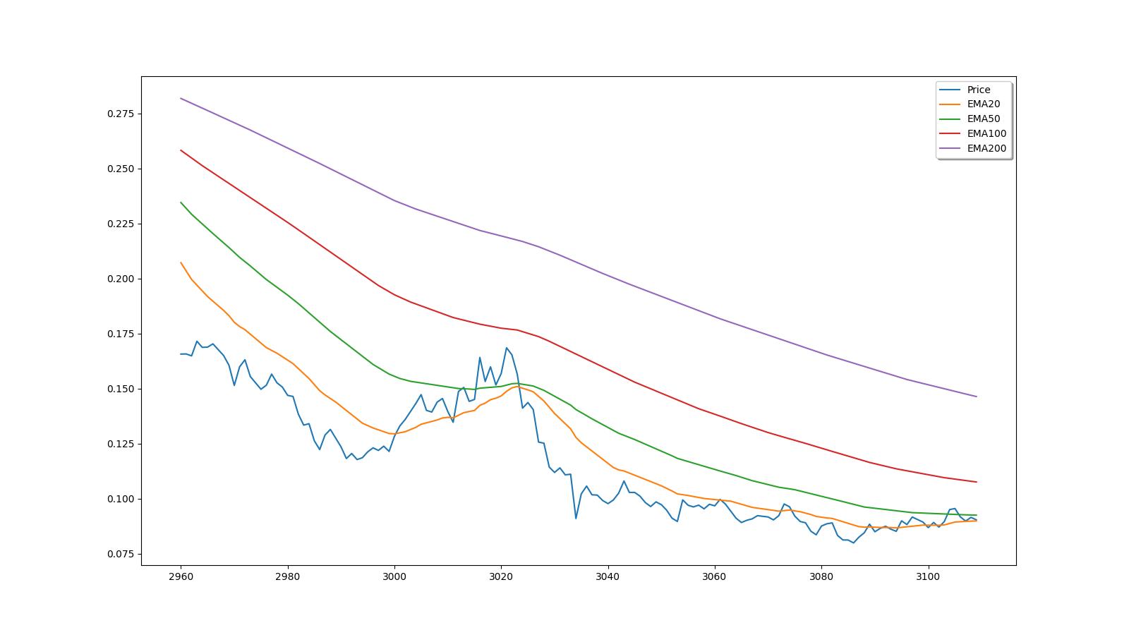 ディセントラランド Exponential Moving Averages