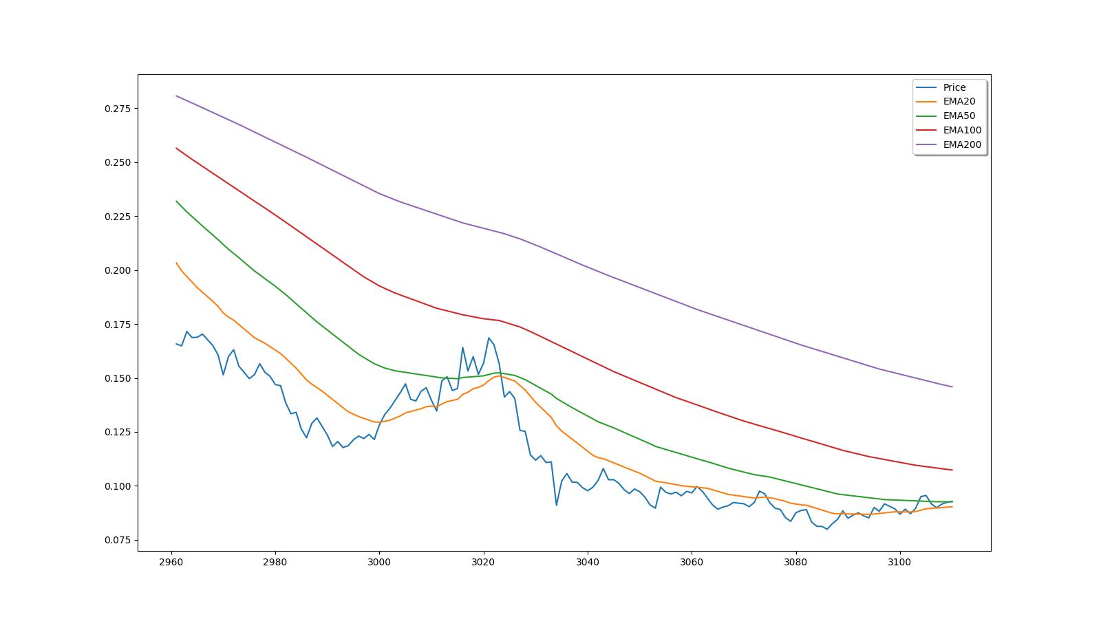 Decentraland Exponential Moving Averages