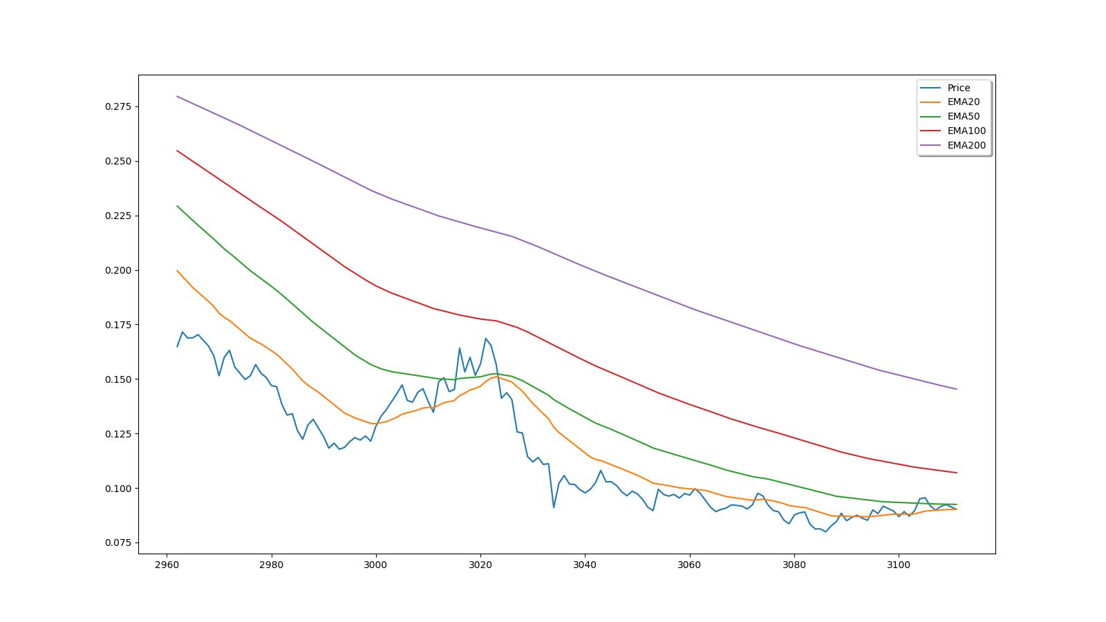 Decentraland Exponential Moving Averages