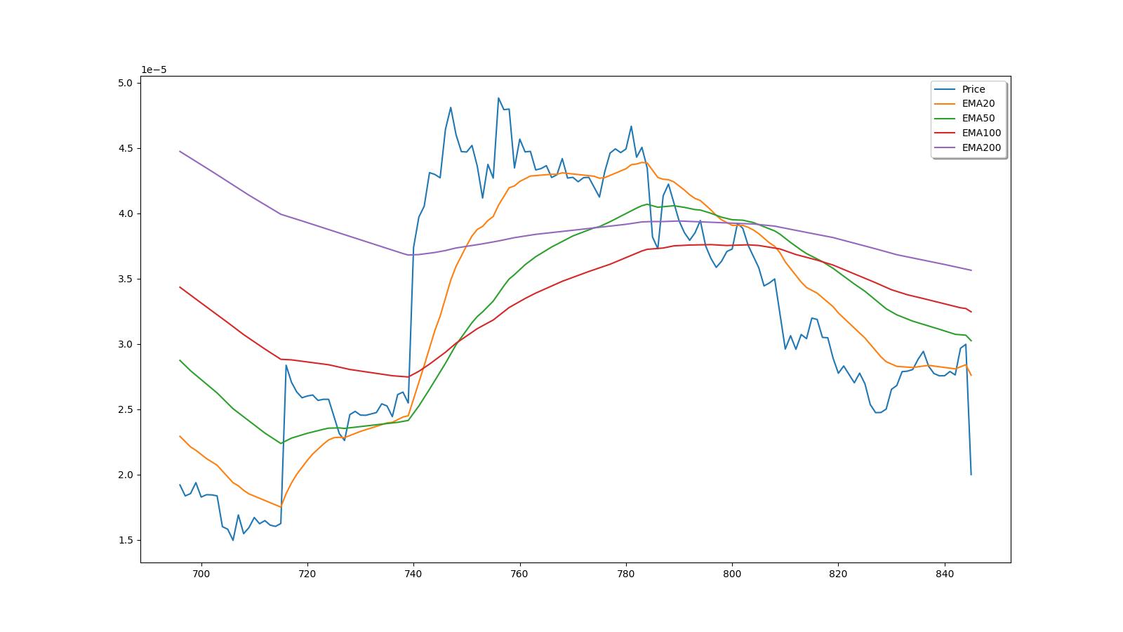 Decentralized Activism Exponential Moving Averages