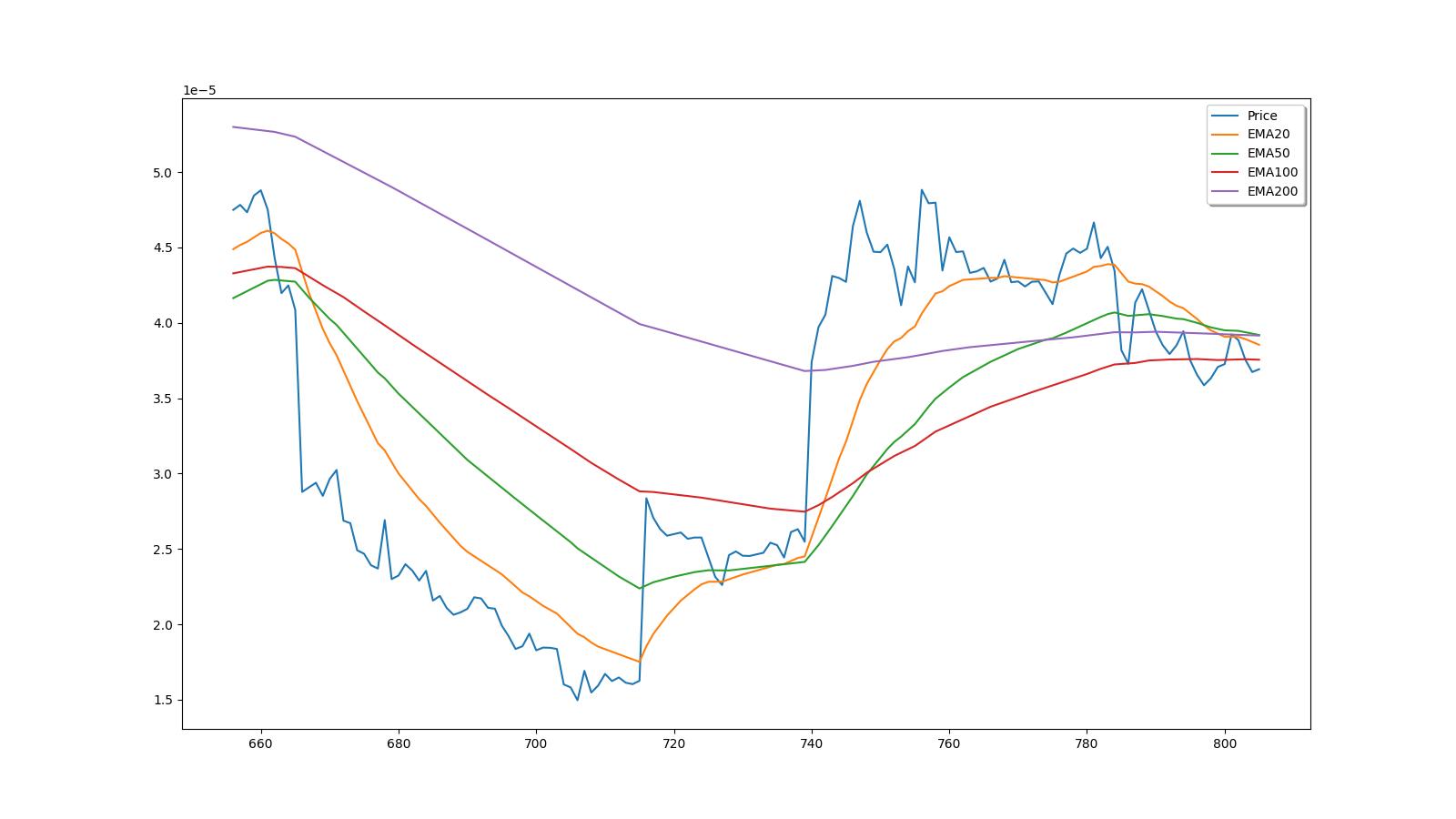 Decentralized Activism Exponential Moving Averages