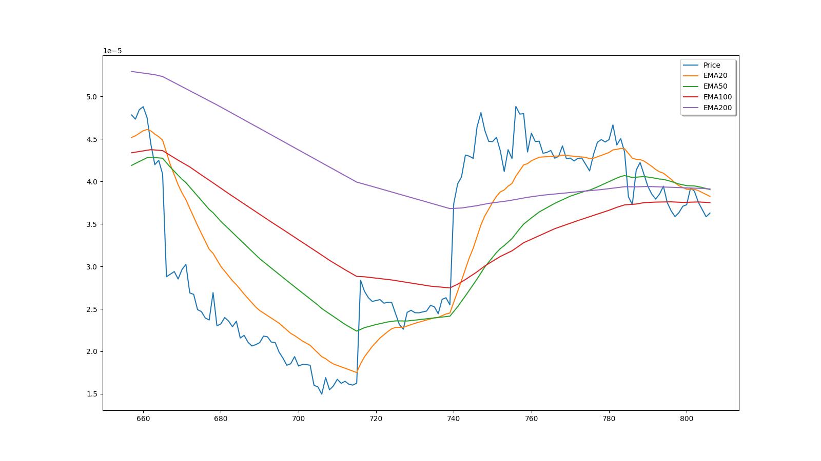 Decentralized Activism Exponential Moving Averages
