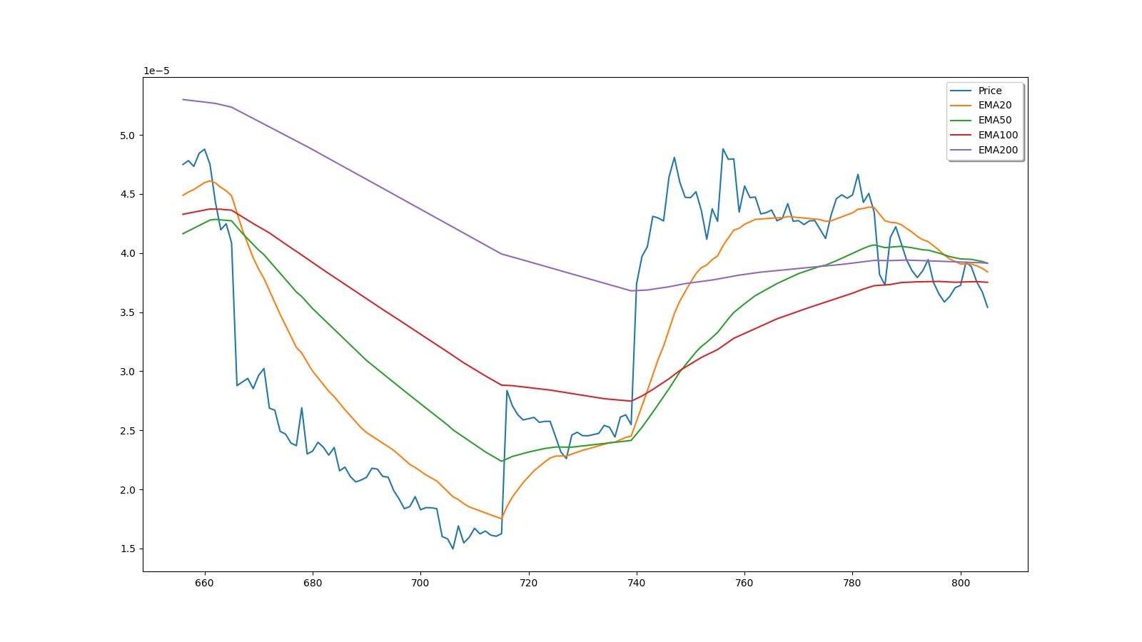 Decentralized Activism Exponential Moving Averages
