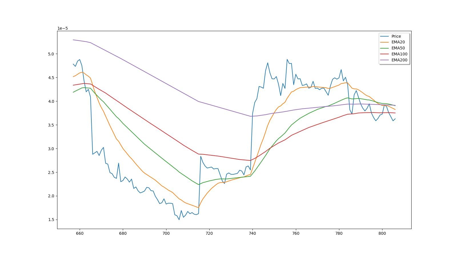 Decentralized Activism Exponential Moving Averages