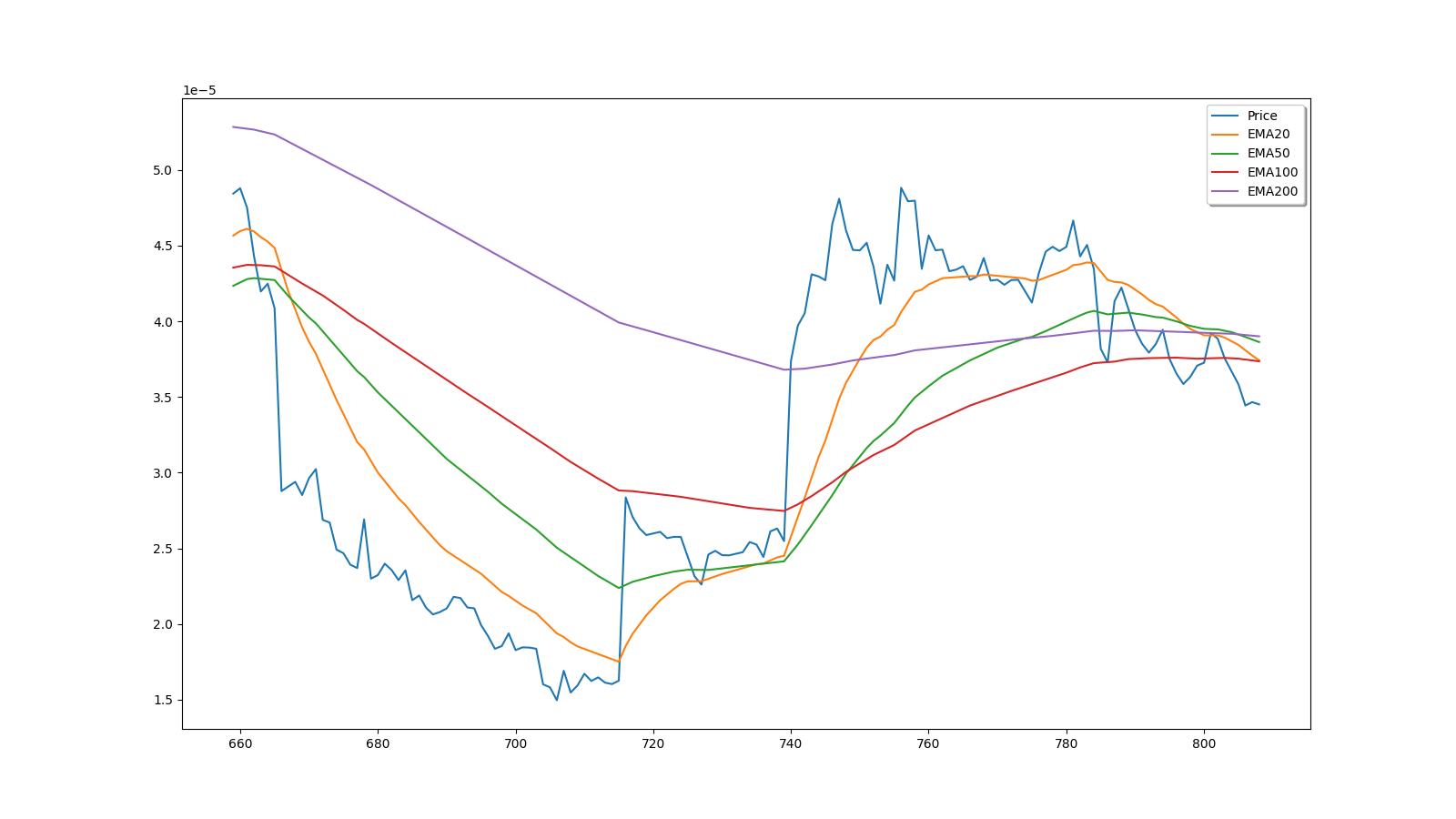 Decentralized Activism Exponential Moving Averages