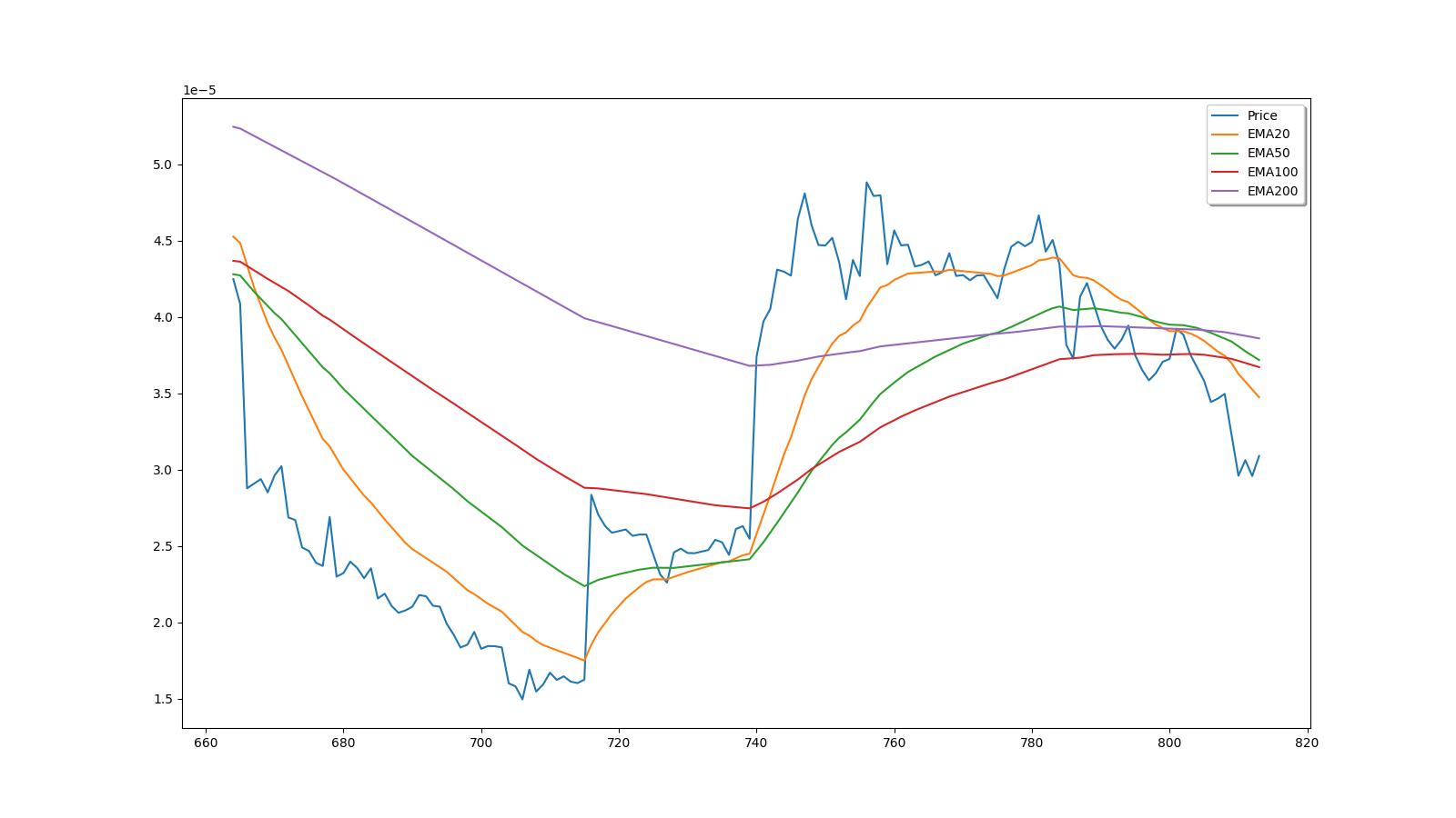 Decentralized Activism Exponential Moving Averages