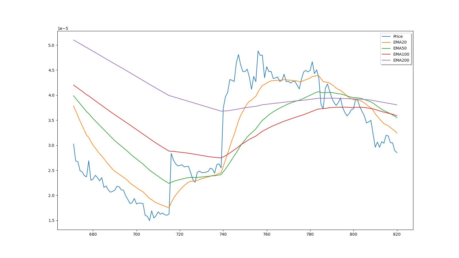 Decentralized Activism Exponential Moving Averages