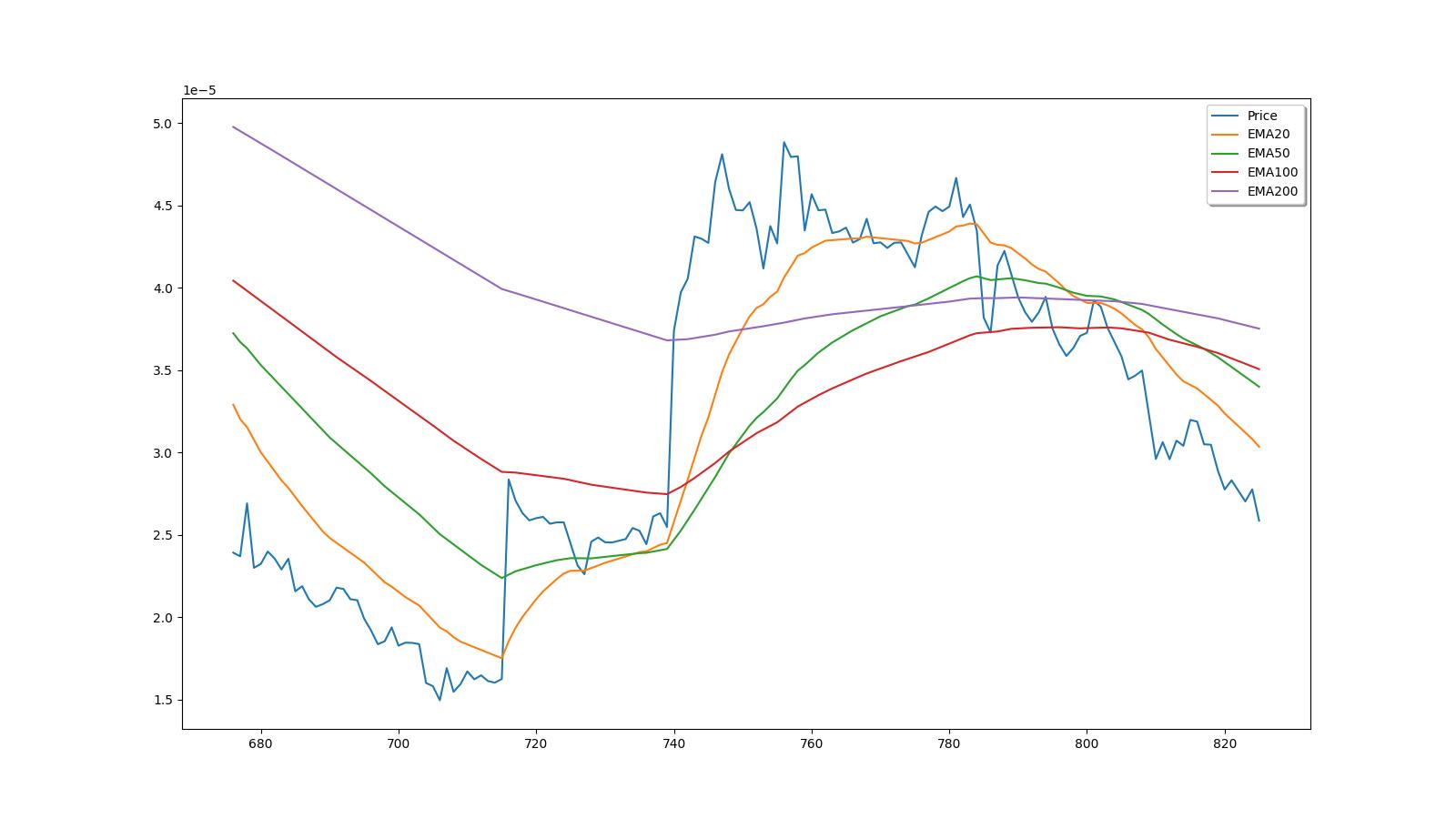 Decentralized Activism Exponential Moving Averages