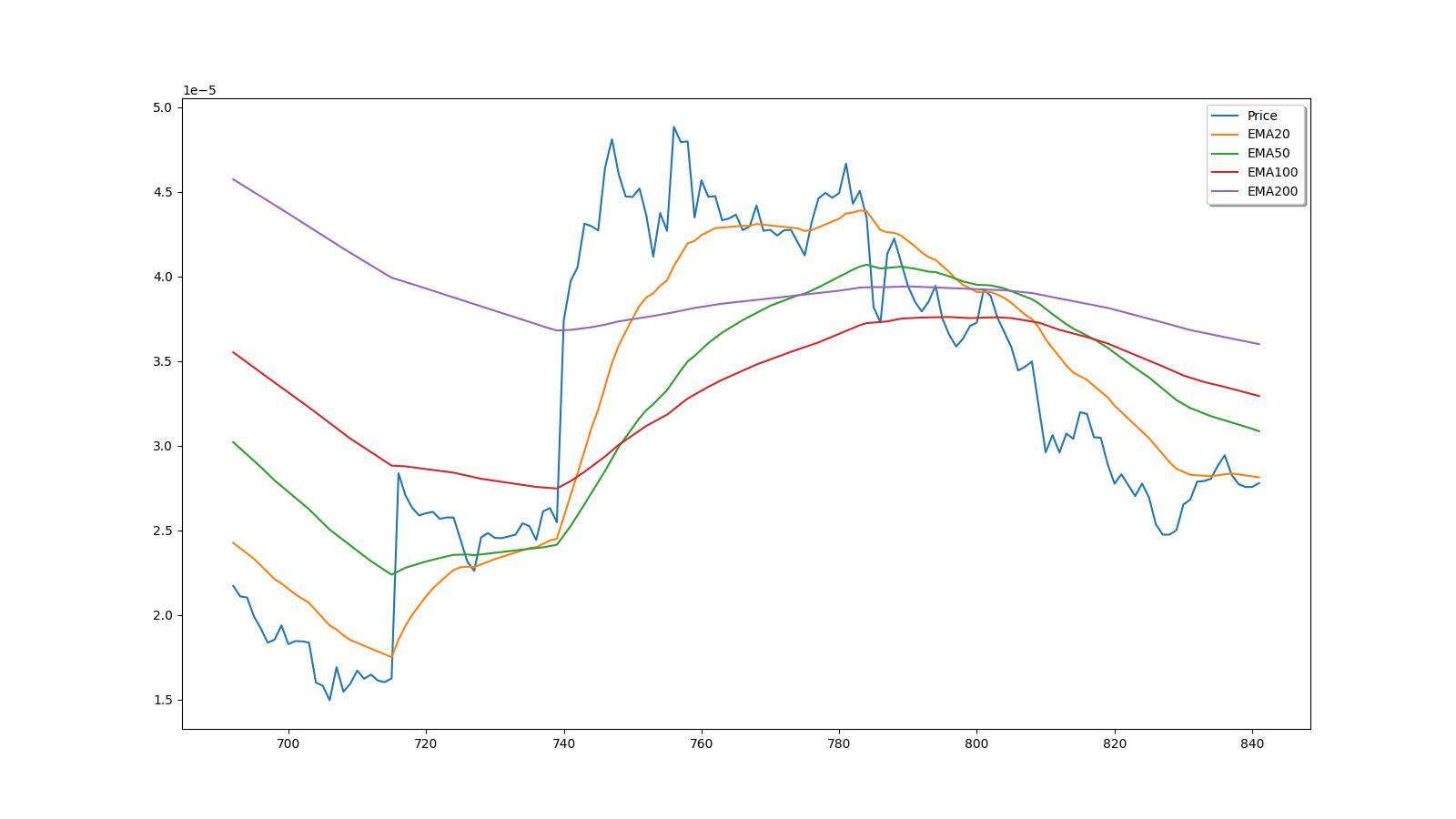 Decentralized Activism Exponential Moving Averages