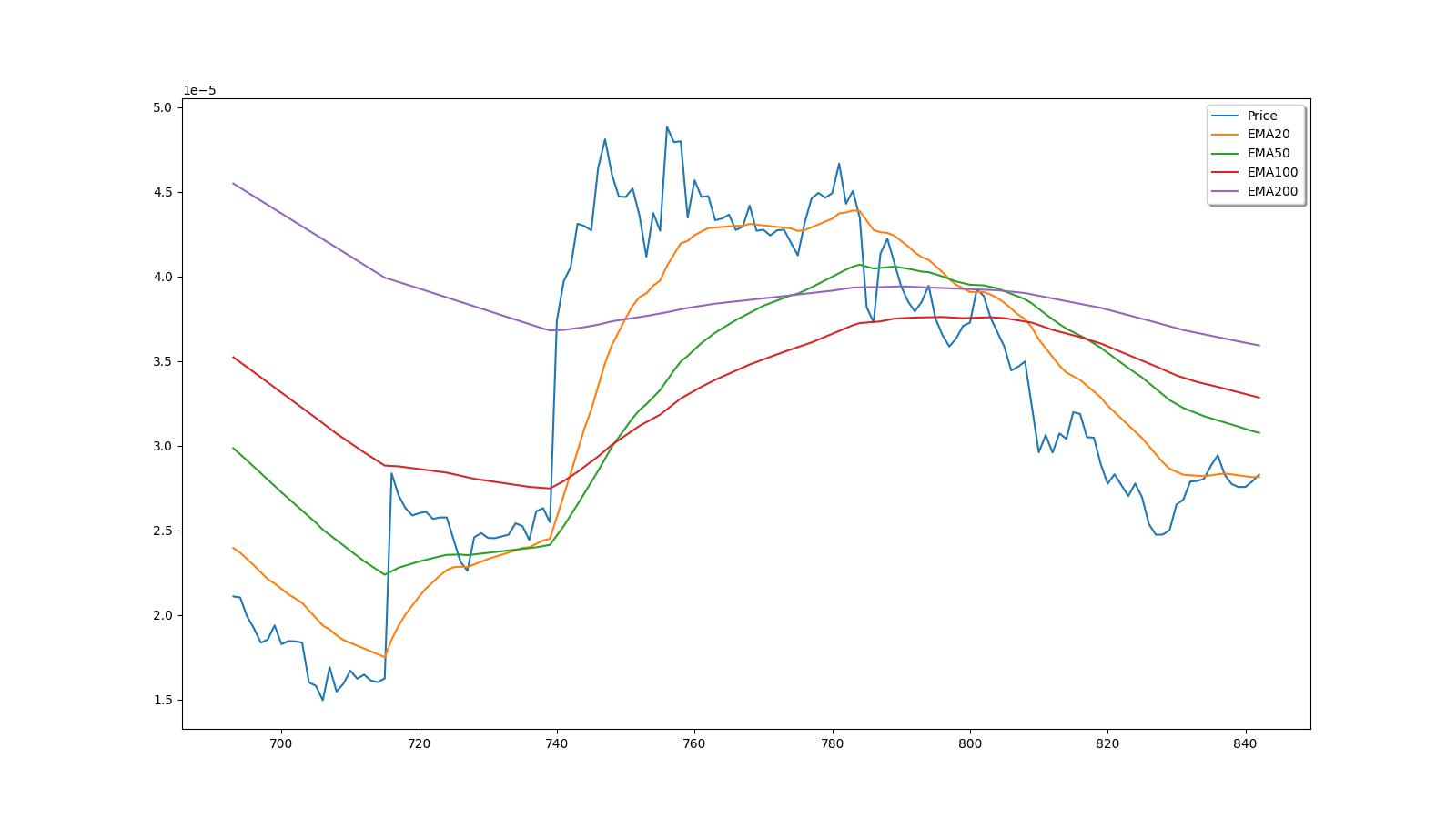 Decentralized Activism Exponential Moving Averages