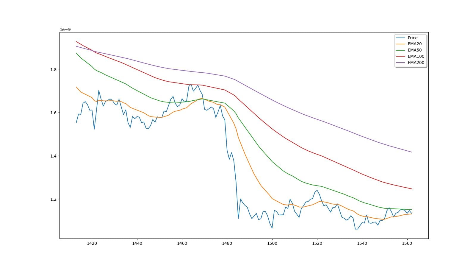 Decentralized Community Investment Protocol Exponential Moving Averages