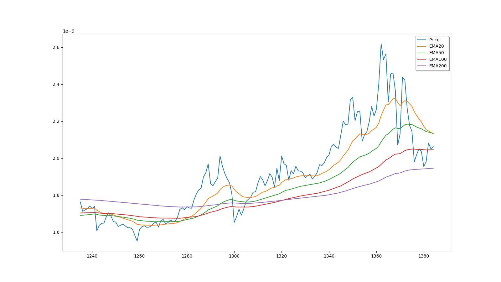Decentralized Community Investment Protocol Exponential Moving Averages