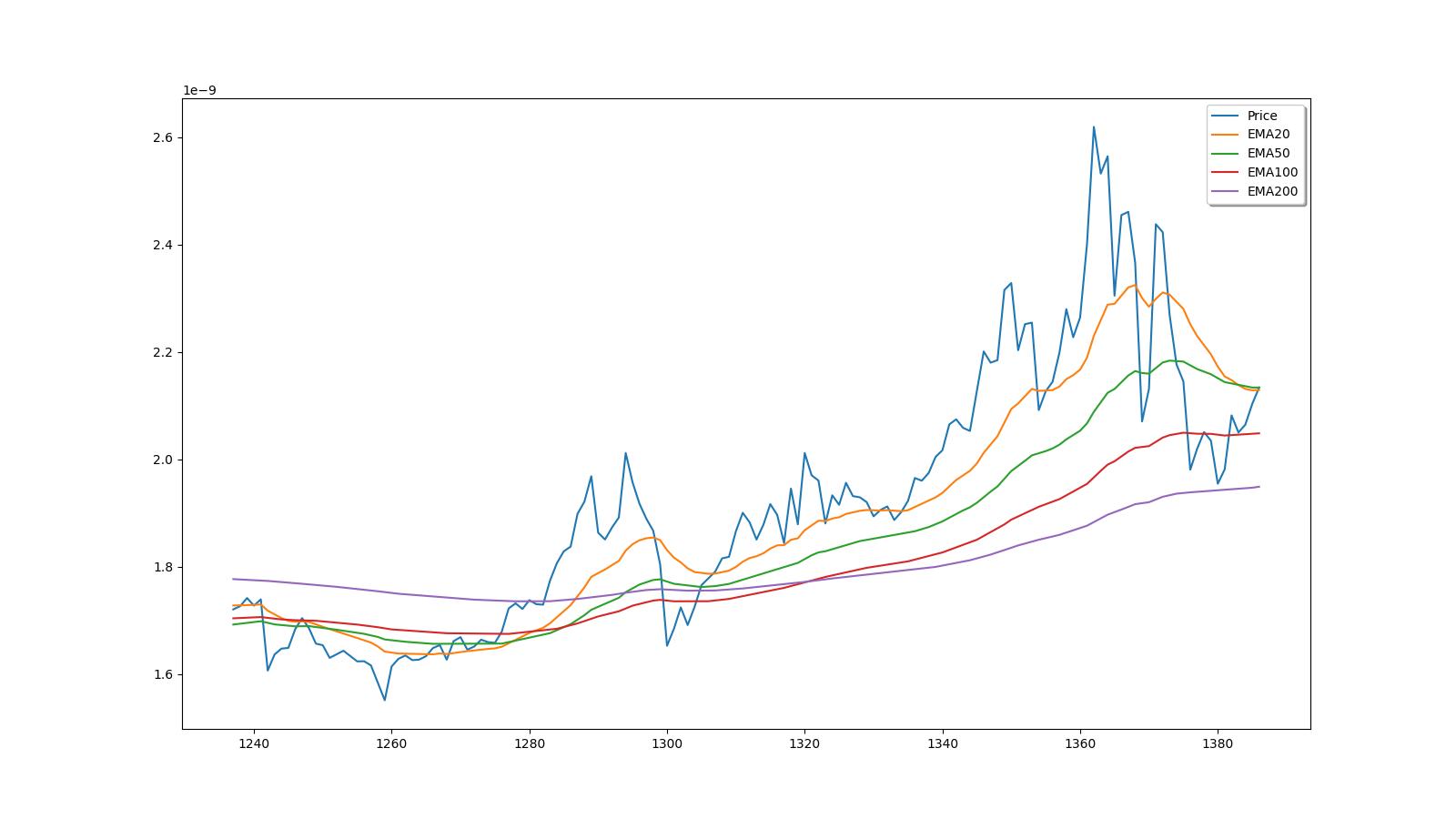 Decentralized Community Investment Protocol Exponential Moving Averages