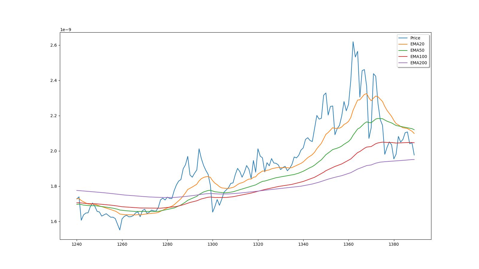 Decentralized Community Investment Protocol Exponential Moving Averages