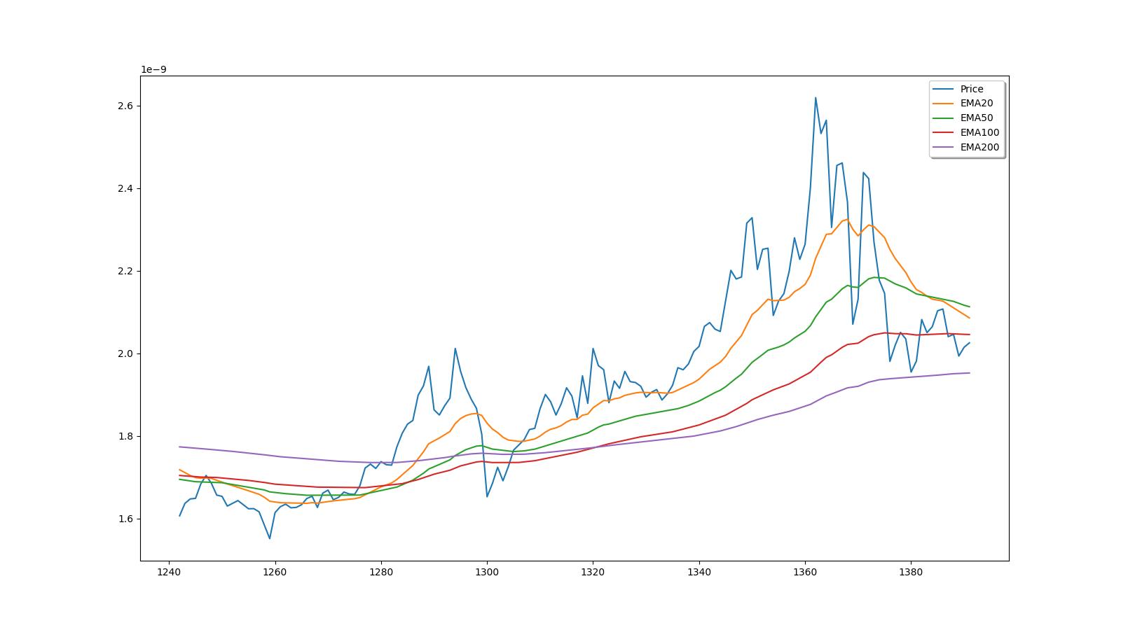Decentralized Community Investment Protocol Exponential Moving Averages