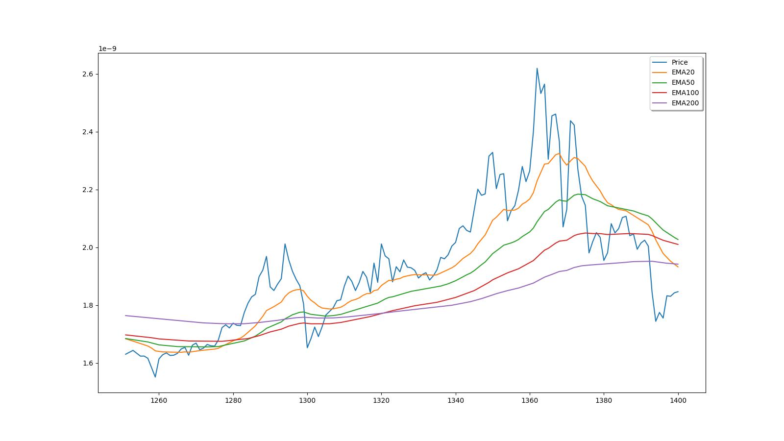 Decentralized Community Investment Protocol Exponential Moving Averages