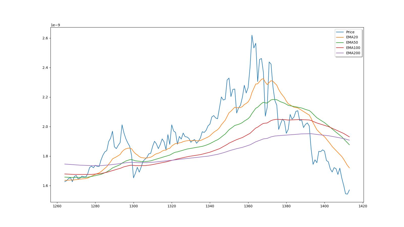 Decentralized Community Investment Protocol Exponential Moving Averages