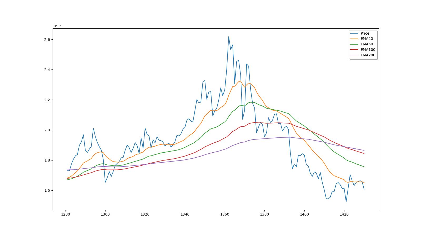 Decentralized Community Investment Protocol Exponential Moving Averages