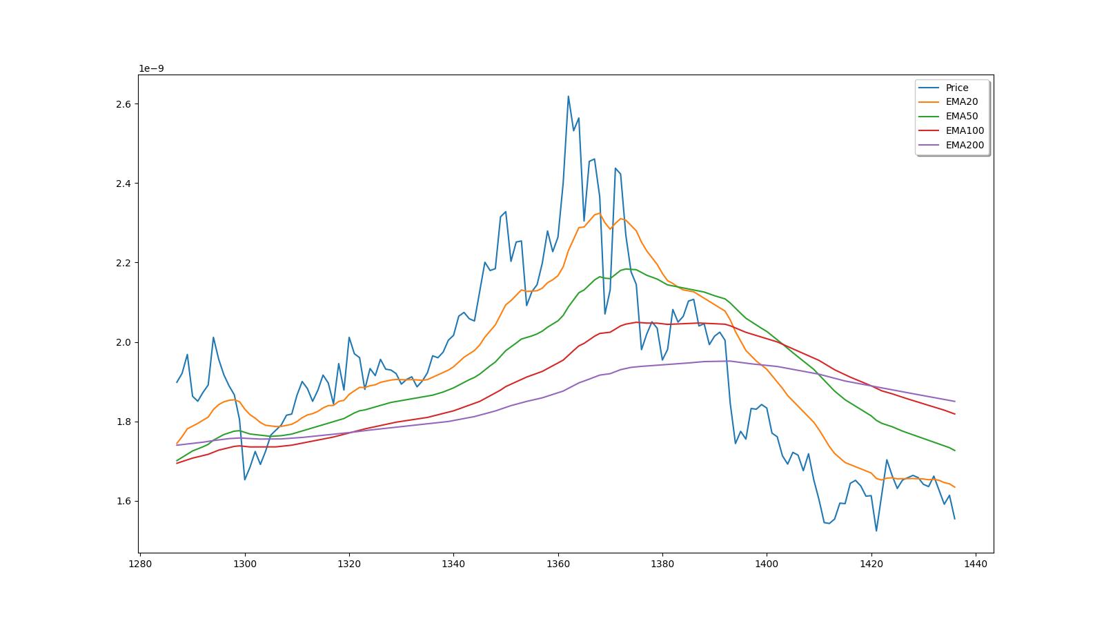 Decentralized Community Investment Protocol Exponential Moving Averages