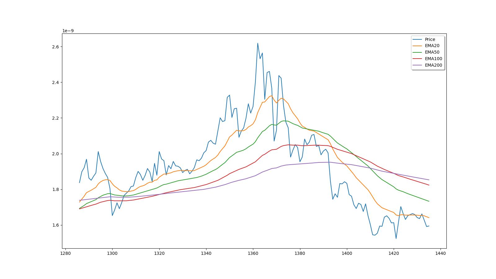 Decentralized Community Investment Protocol Exponential Moving Averages