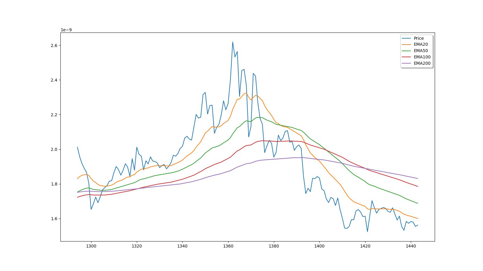 Decentralized Community Investment Protocol Exponential Moving Averages