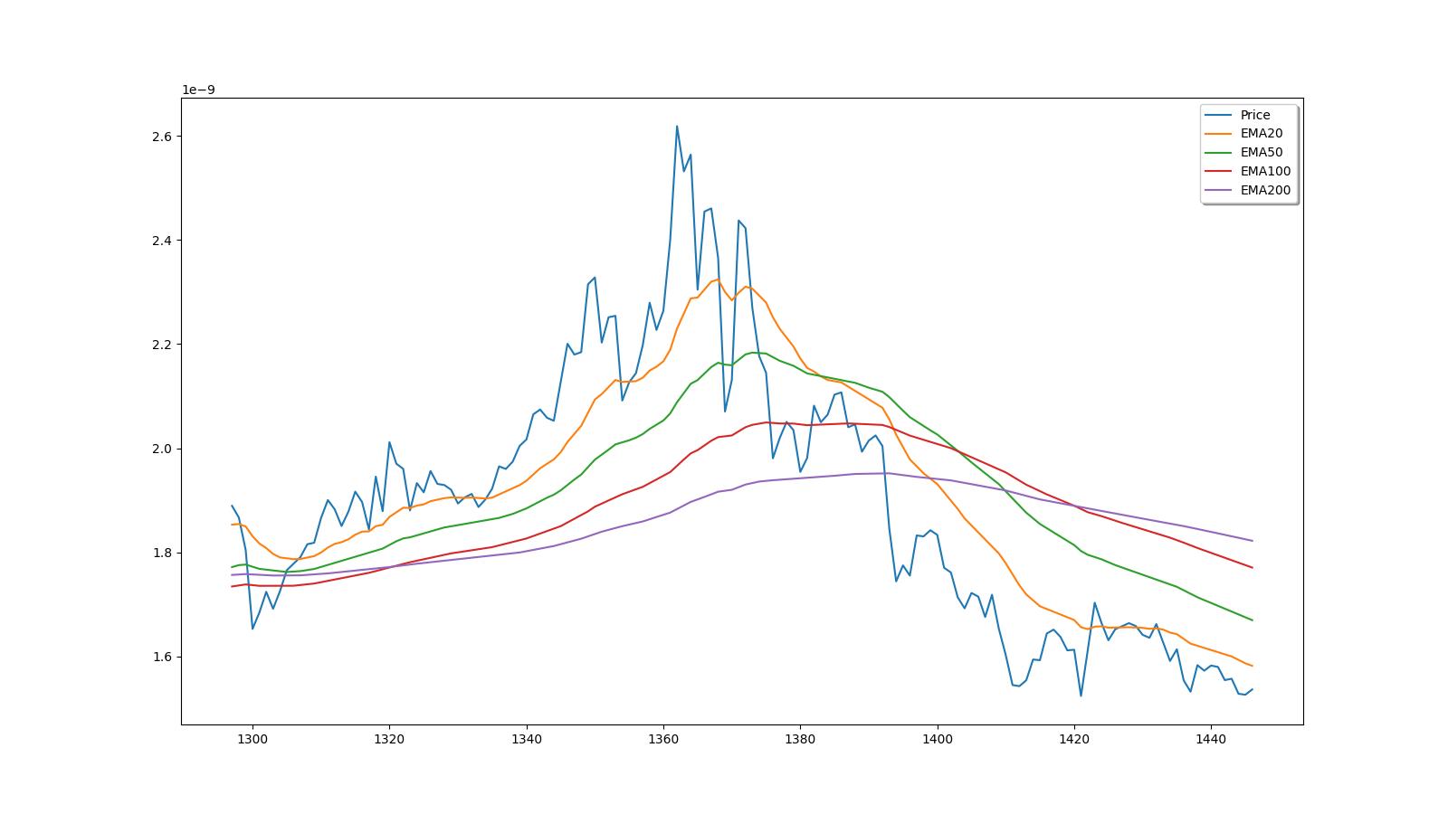 Decentralized Community Investment Protocol Exponential Moving Averages