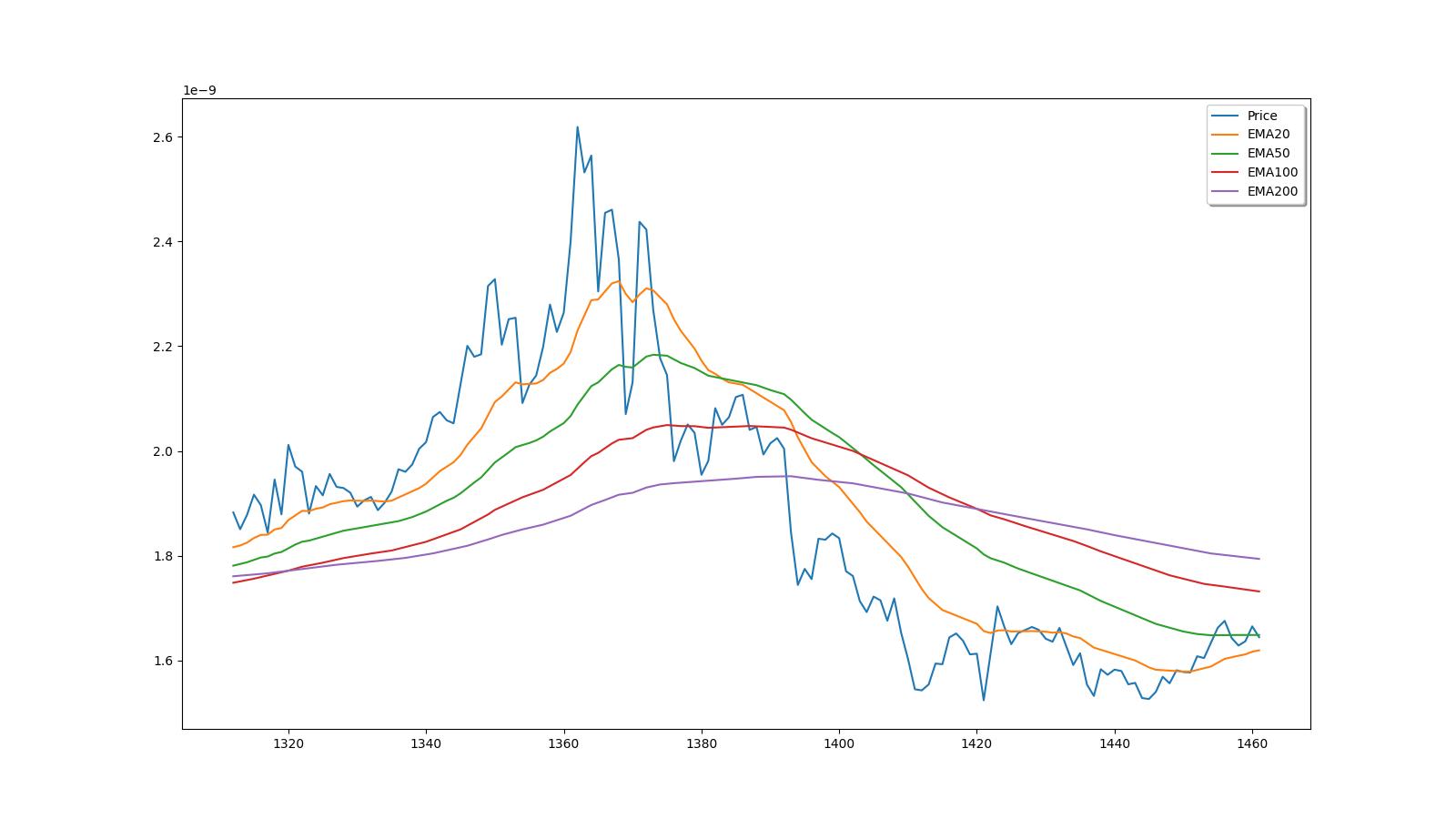 Decentralized Community Investment Protocol Exponential Moving Averages