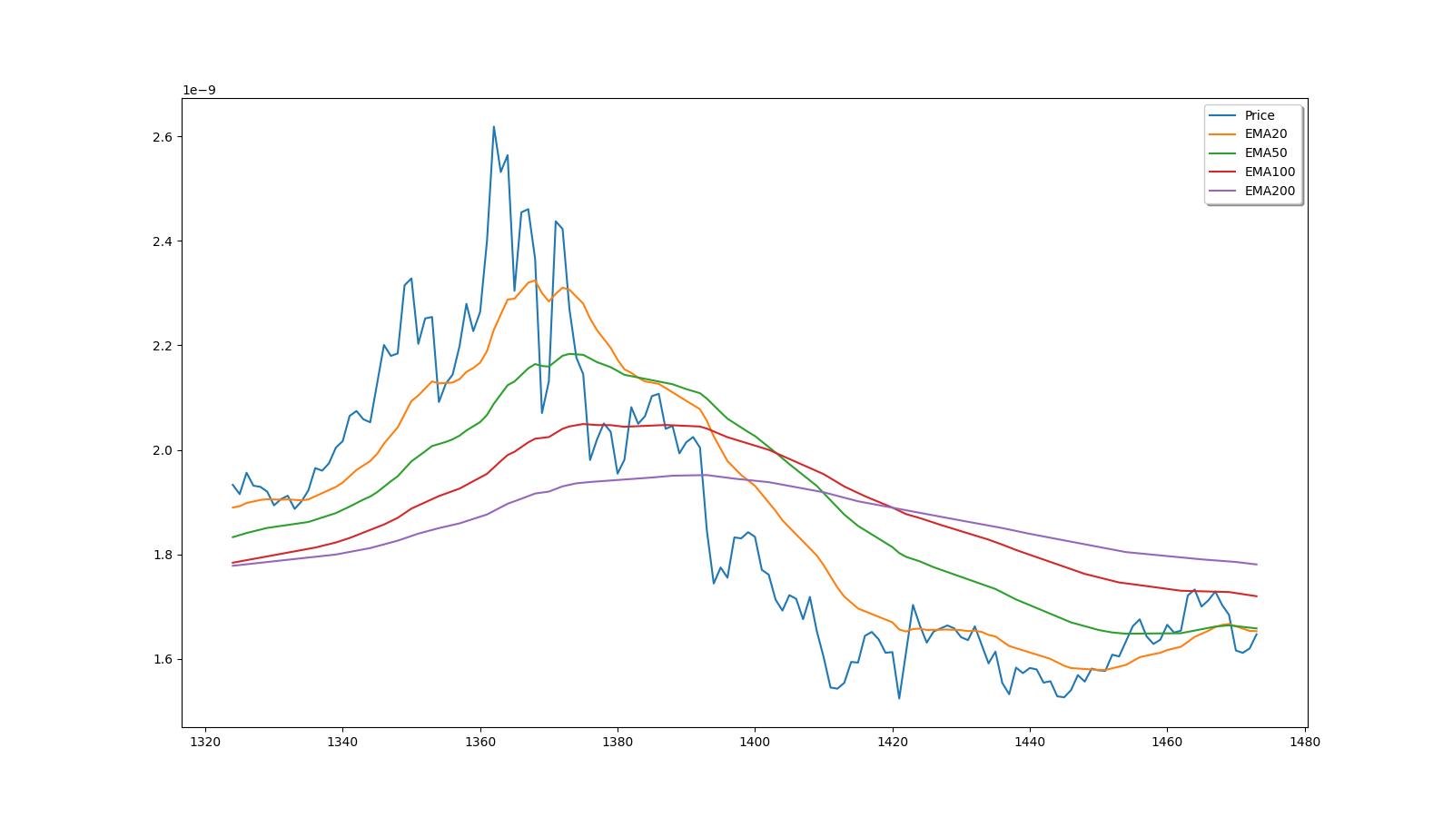 Decentralized Community Investment Protocol Exponential Moving Averages