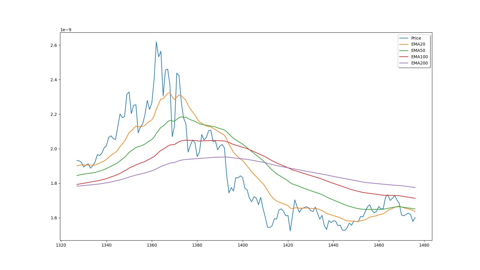 Decentralized Community Investment Protocol Exponential Moving Averages