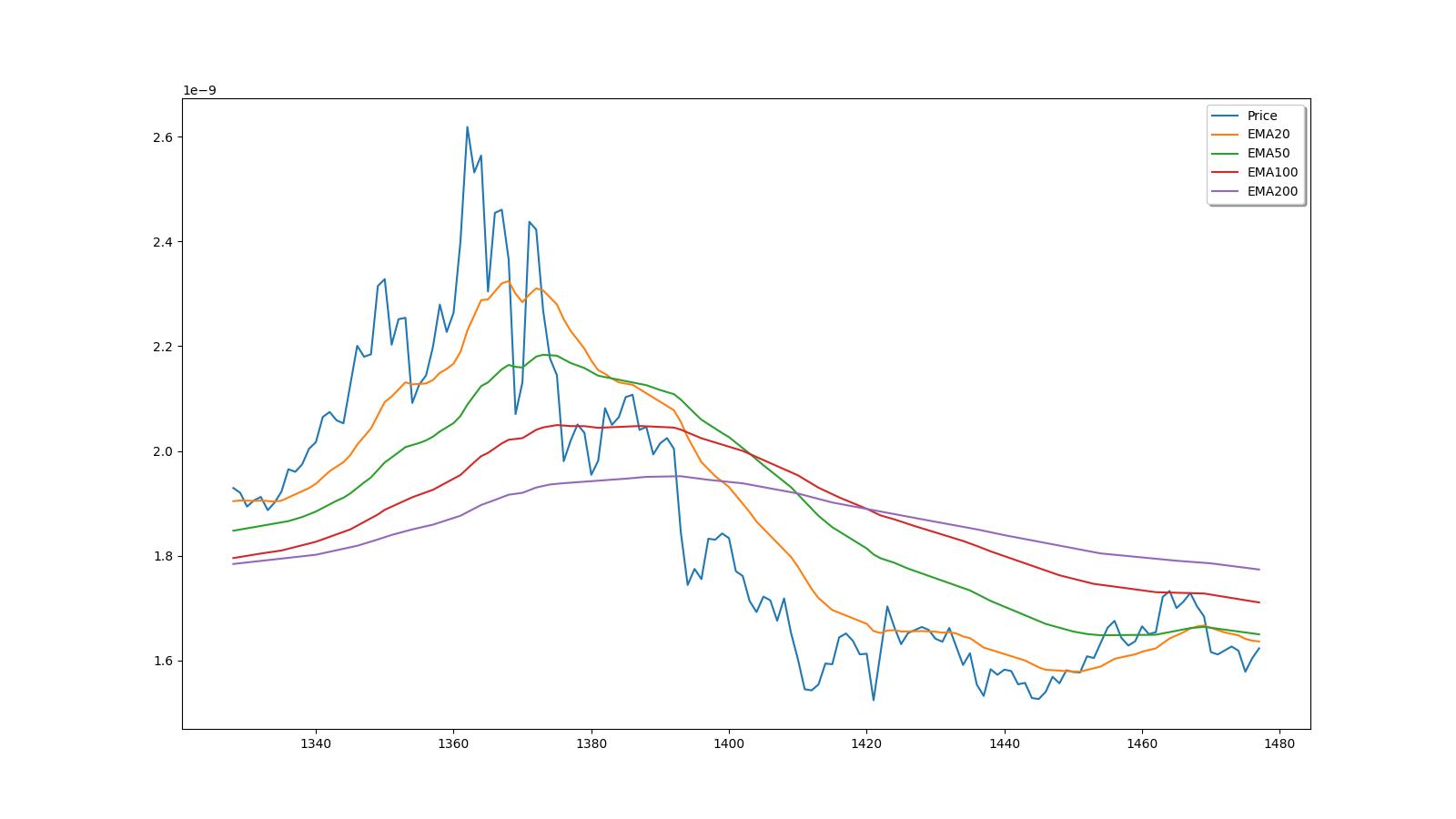Decentralized Community Investment Protocol Exponential Moving Averages