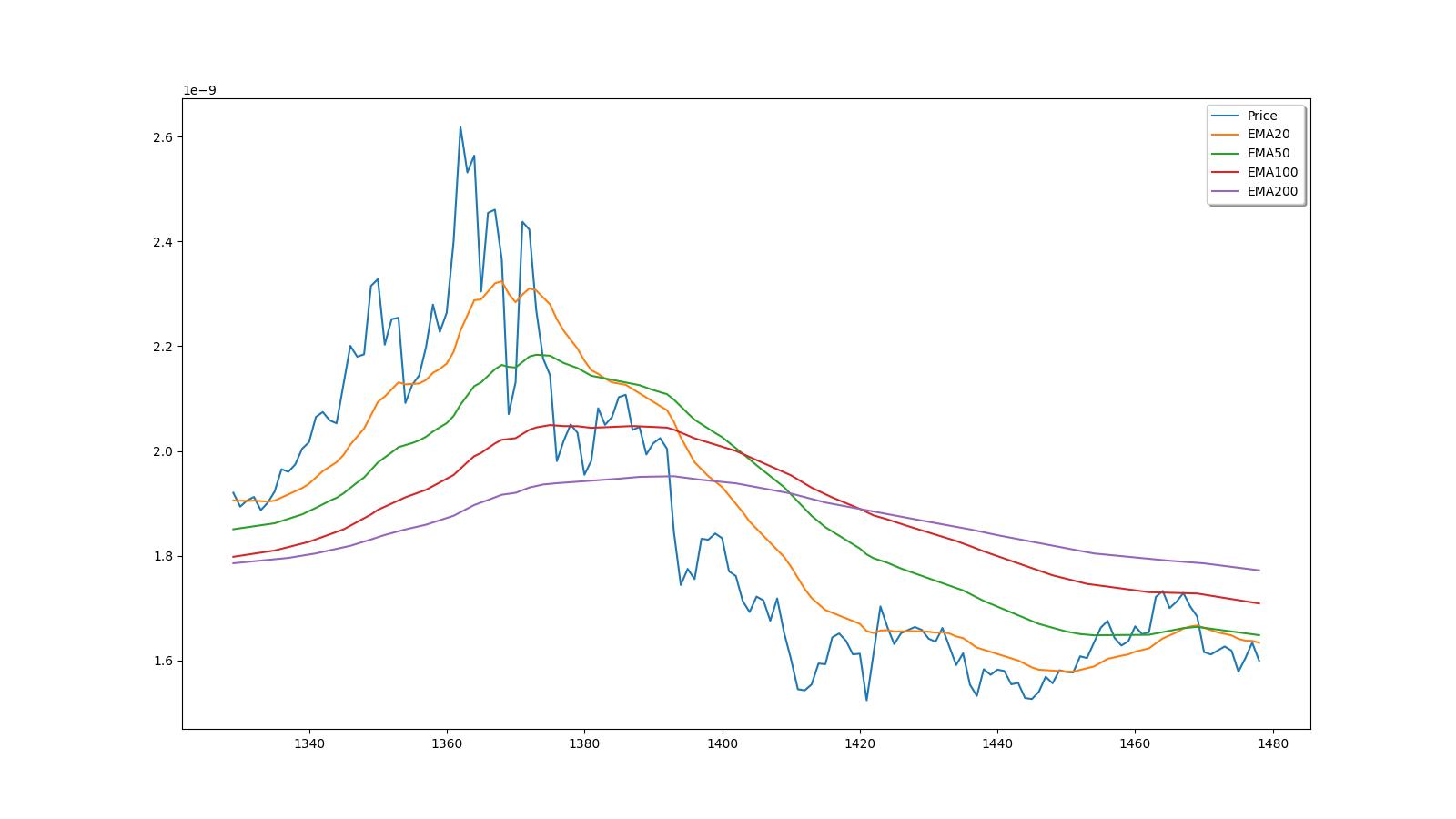 Decentralized Community Investment Protocol Exponential Moving Averages